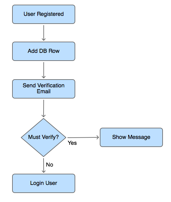 User email verification for Laravel 5 | by LaravelFeed | Medium