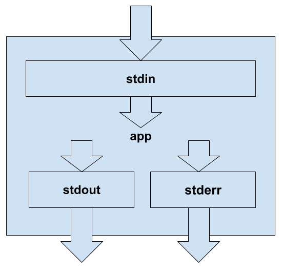 Shell Scripting — Standard Input Output And Error By Paredisesofttech Medium