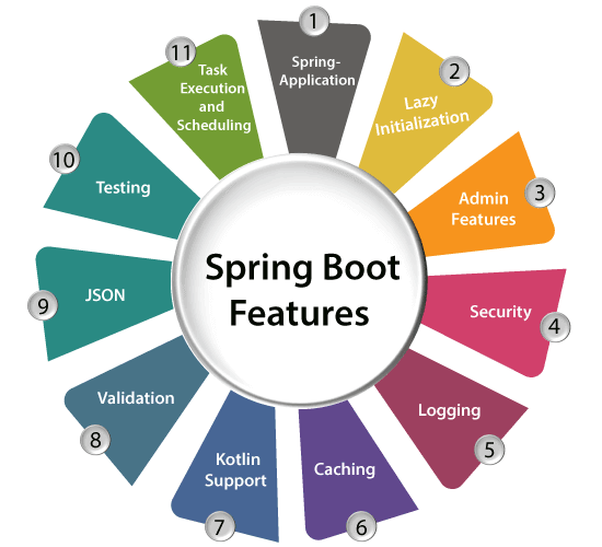 Spring 和 Spring Boot. 很多在开始的时候可能对 Spring 和 Spring boot… | by HoneyMoose | Medium