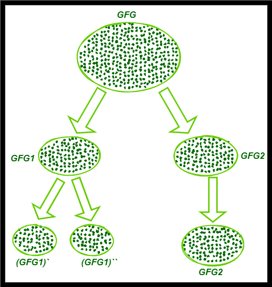 Refining Clustering Dynamics An Exploration Of Bisecting K Means For Enhanced Data Segmentation