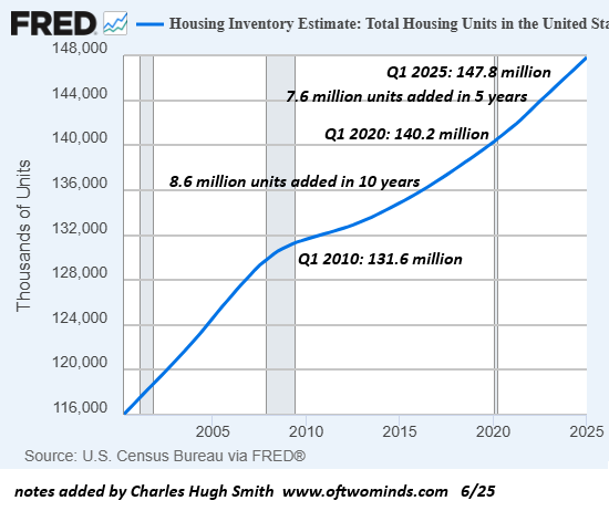 How Housing Bubble #2 Bursts. Let’s indulge in some basic logic: | by ...
