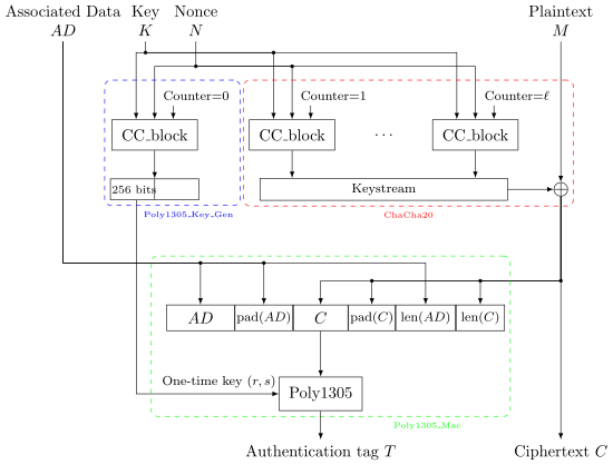 Have you heard Chacha20-Poly1305? | by Praveen Xavier | Apptastic Coder | Medium