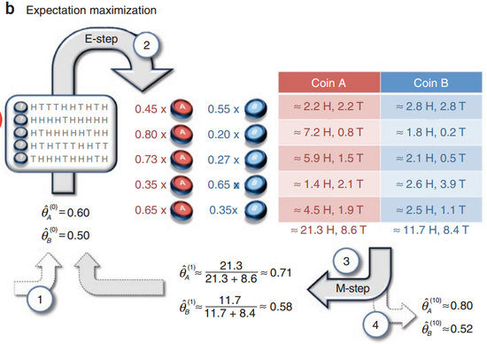 Expectation Maximization. Definition | by Jonghoon Seo | Medium