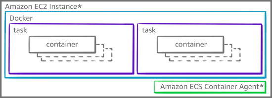 Building Blocks of Amazon ECS. So, what’s Amazon Elastic Container ...