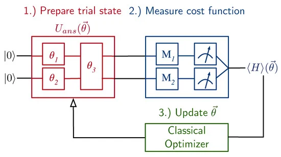 Quantum Approximate Optimization Algorithms (QAOA) | Medium