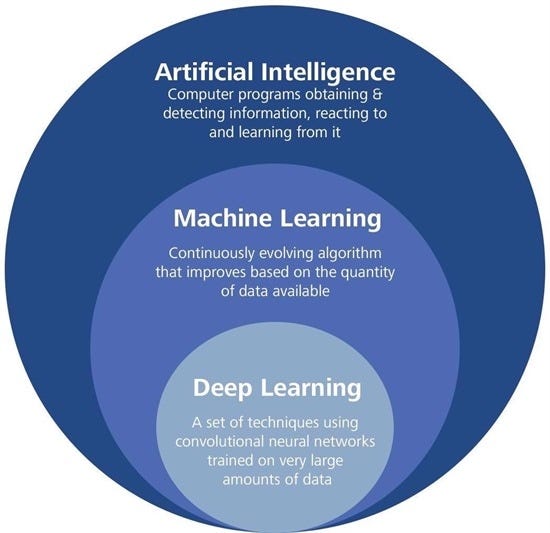 “AI vs. ML vs. DL: Decoding the Differences and Their Impact on ...