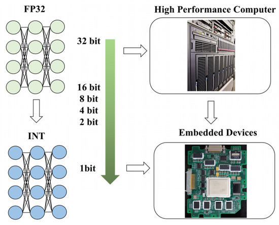 Quantization, A Core Technology for Building ‘Lightweight’ AI Models | by ENERZAi | Jun, 2025 ...