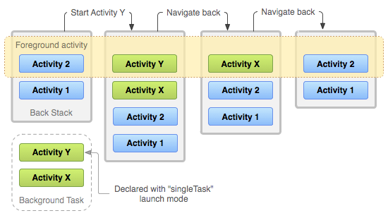 Back to basic “Activity”-Back Stack | by kimji1 | Medium