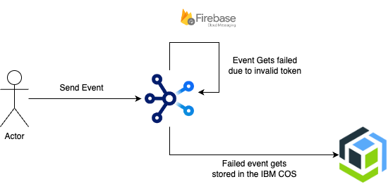 IBM Cloud Event Notifications’ strategy to collect failed events | by ...