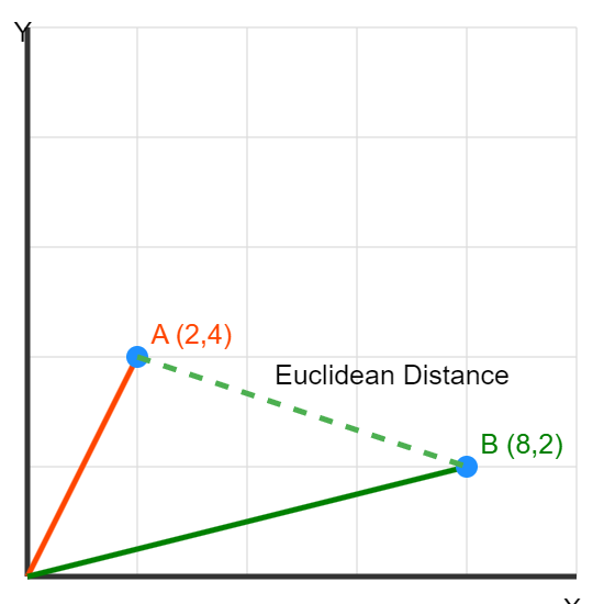 Unveiling the Power of Vector Databases: Cosine Similarity vs ...