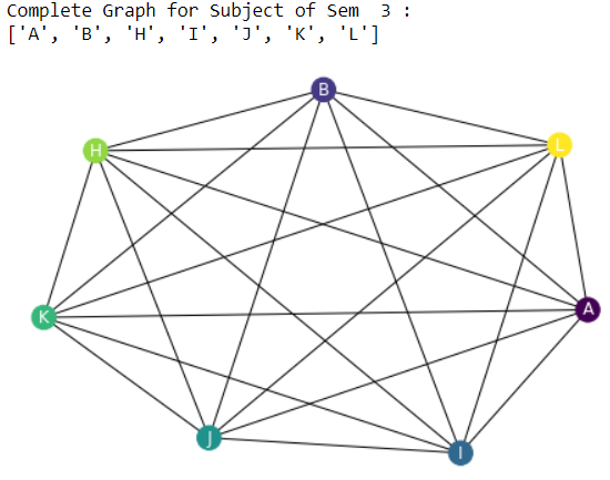 Time Table Generation Via Graph Colouring Algorithm By Anubhav