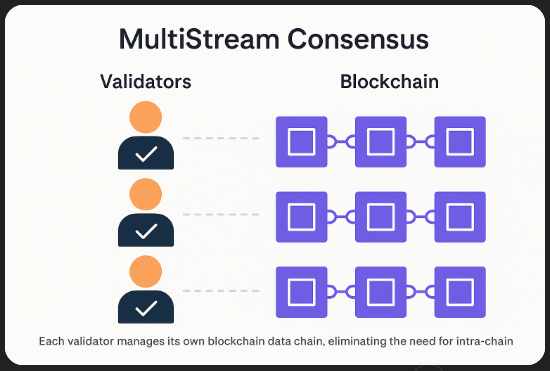 MultiStream Consensus: A Simple Explanation of a Blockchain Revolution | by JULIIMAX | Apr, 2025 ...