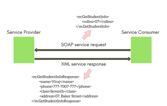 SOAP Web Services. An XML-based protocol called SOAP is… | by Shanuka ...