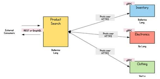 GraphQL 101. This post is basically a summary of… | by 張泰瑋 David Chang ...