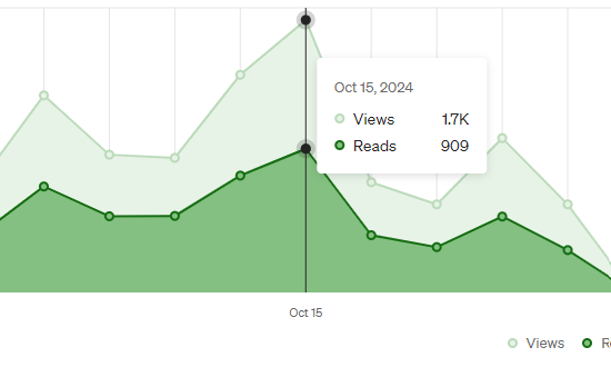 Look! I Got 1.7 K Views On Medium Easily | by Hansel S. | Write A ...