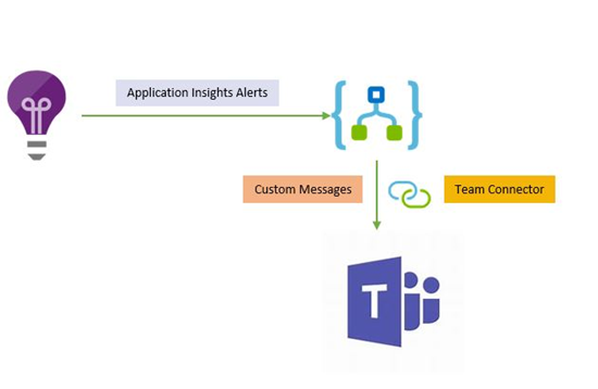 Integrating Azure Application Insights Alerts with Microsoft Teams ...