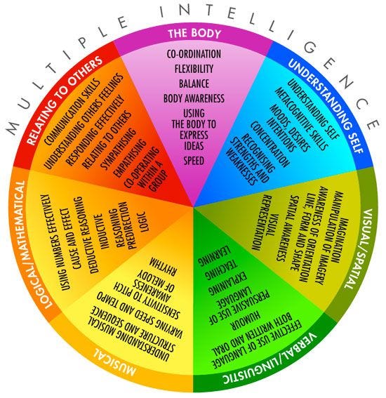 Multiple intelligences. “In the day-to-day world no… | by Christina ...
