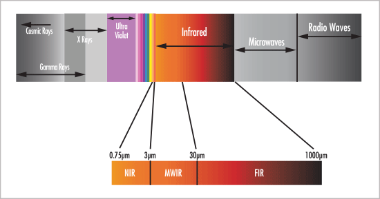 What is LWIR, MWIR and SWIR?. Infrared radiation is a type of… | by ...