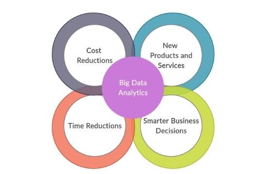 What Is Big Data Analytics and Its Benefits | by MELISSA SHIRLEY | Medium
