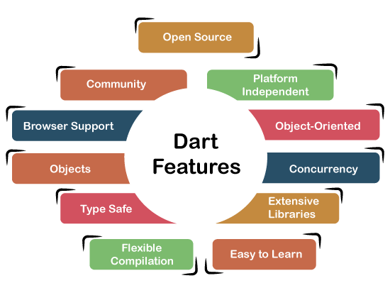 Dart Programming Language Basics. What is Dart? Dart is an… | by Melike Balpınar Güllü | Medium