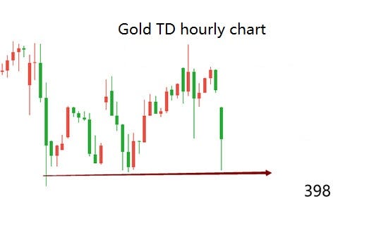 Analysis of the gold TD market on July 14, 2020 | by gooe gold | Medium