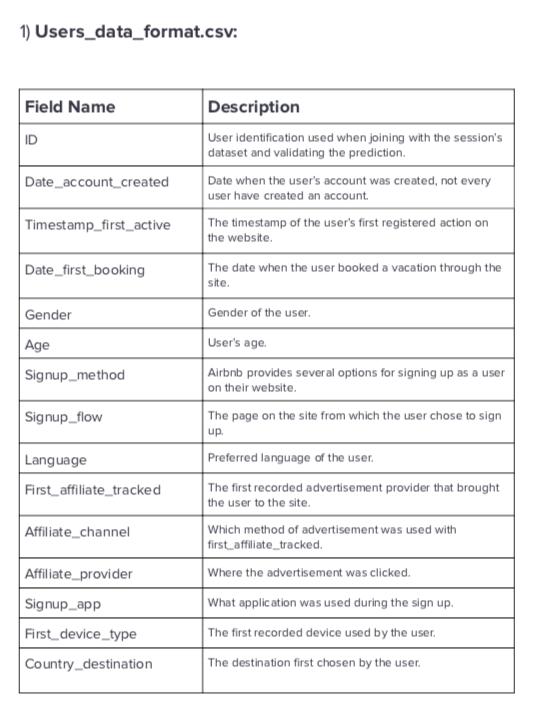 Airbnb New User Bookings. Airbnb New user Booking is a Kaggle… | by ...