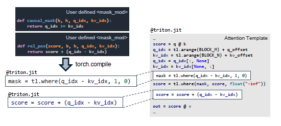 FlexAttention: A Programming Model for Generating Optimized Attention ...