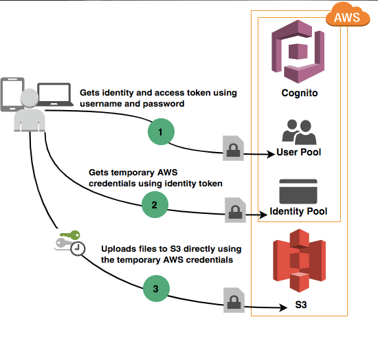 S3 Direct upload with Cognito authentication | by Dilip Kola | Tensult Blogs | Medium