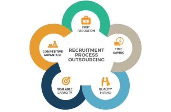 Must Know Facts about Recruitment Process Outsourcing | by roxana ...