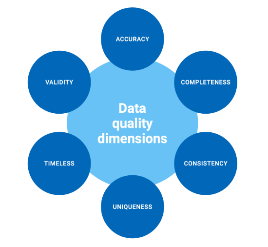 Data Quality Dimensions. Fix Your Data with These 6 Quality… | by Yahia ...