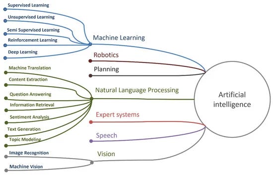 Welcome to Classical Machine Learning | by Sajid Khan | AI-ML Interview ...