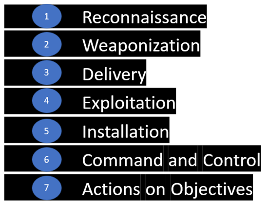 Understanding Cyber Kill Chain, MITRE ATT&CK Framework and Unified Kill ... Understanding Cyber Kill Chain, MITRE ATT&CK Framework and Unified Kill ...