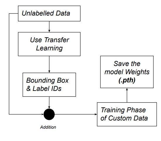 A Semi-Manual Data Labeling Method | by Ambarish Parthasarathy | Medium