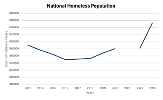 Exploring the Predictive Power of Socioeconomic Data on Homelessness in ...