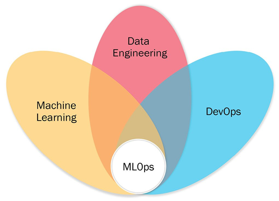 Machine Learning Operations MLOps | Medium