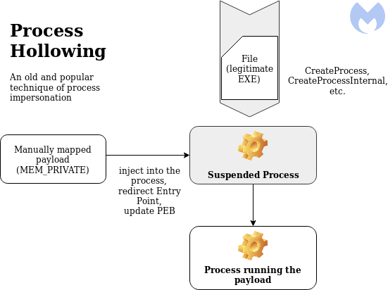Malware Analysis And Reverse Engineering Understanding Windows Internals Such As Win32 Api To