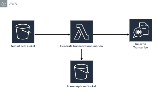 Generating Text From Audio Using Amazon Transcribe And Aws Lambda By Mart Noten Nbtl Medium