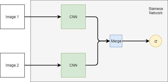 Real-Time Face Recognition With Siamese Convolutional Neural Networks | by Zarif Azher | Dev Genius