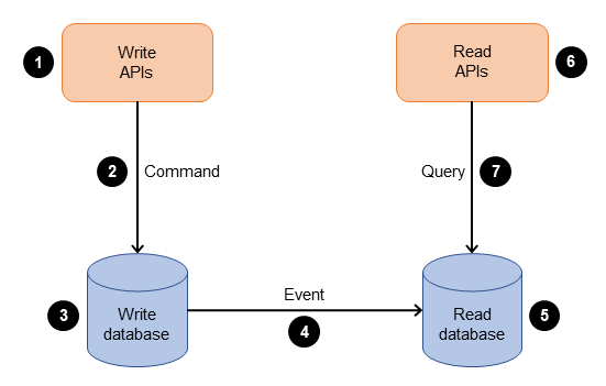 Mastering Saga and CQRS Patterns in Microservices 🚀📊 | by Neeraj Sharma ...