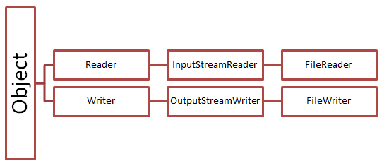 What Is File Handling In Java Java Programming Language Is Very By 1311