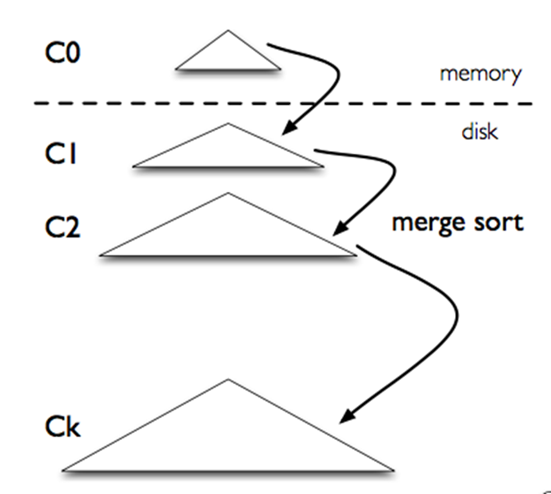 LSM-Tree, the Underlying Design of NoSQL Database | by Jialin Qiao | Medium