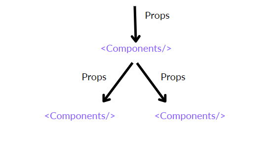 React Props Nedir ?. Props Nedir? Nasıl Kullanılır? | by Zehra Çakır ...