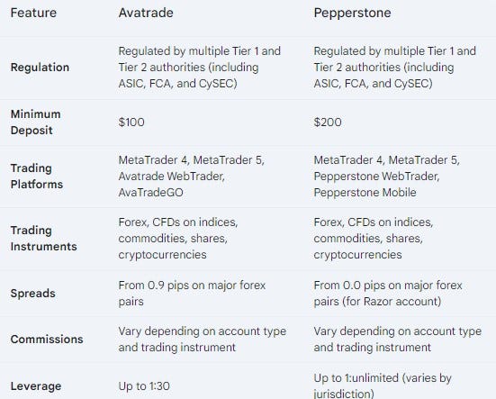 Avatrade vs Pepperstone: How I make the best forex broker choice? | by ...