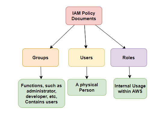 AWS Series — Best Practices in IAM | by Shilpa Thota | Medium