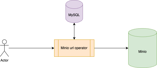 Minio shared objects operator. In this story I’m going to present an ...