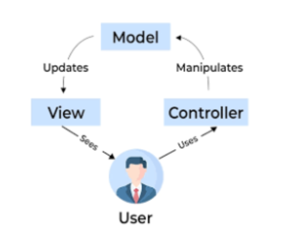 The Power of MVC Architecture. What Is MVC Architecture | by ConcertIDC ...
