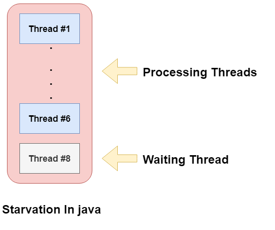 Starvation Of Threads In Java. Definition: Starvation of thread in… | by Swapnil Kant ...