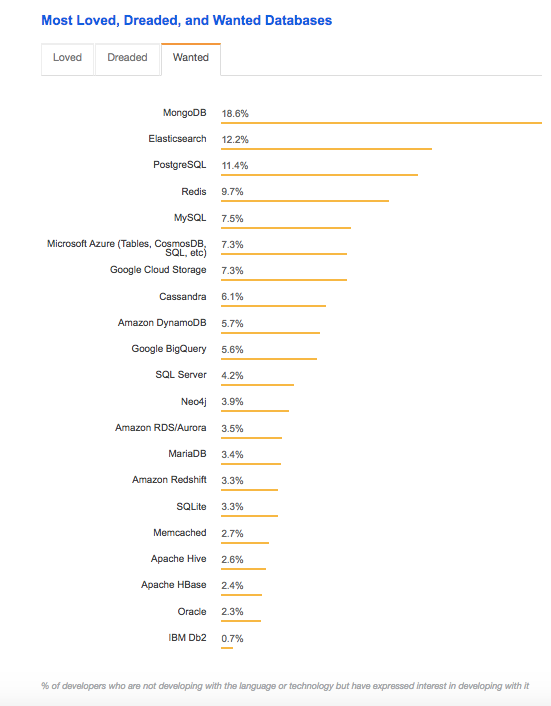 Why MongoDB is the most popular NoSQL database today | by Packt Datahub | Medium