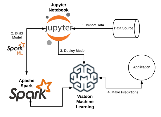 Watson Machine Learning for Developers | by Mark Watson | Center for ...
