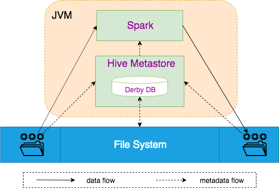Transforming Data with Embedded Spark | by Alec Lebedev | Analytics ...